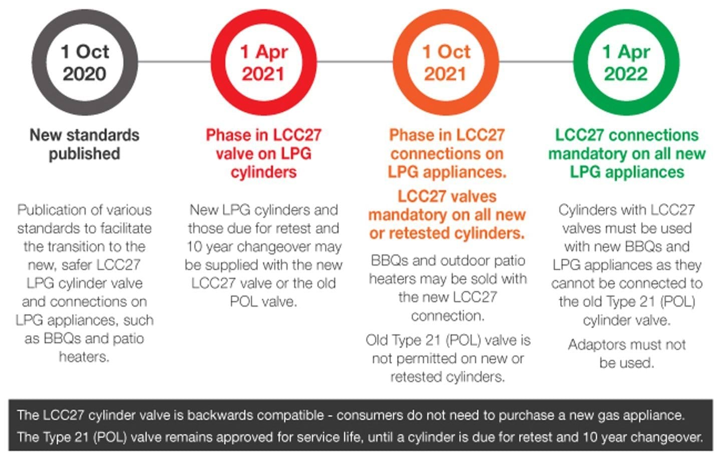 BBQ gas cylinders | Energy Safe Victoria