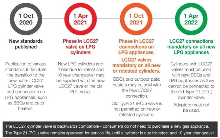 BBQ gas cylinders | Energy Safe Victoria