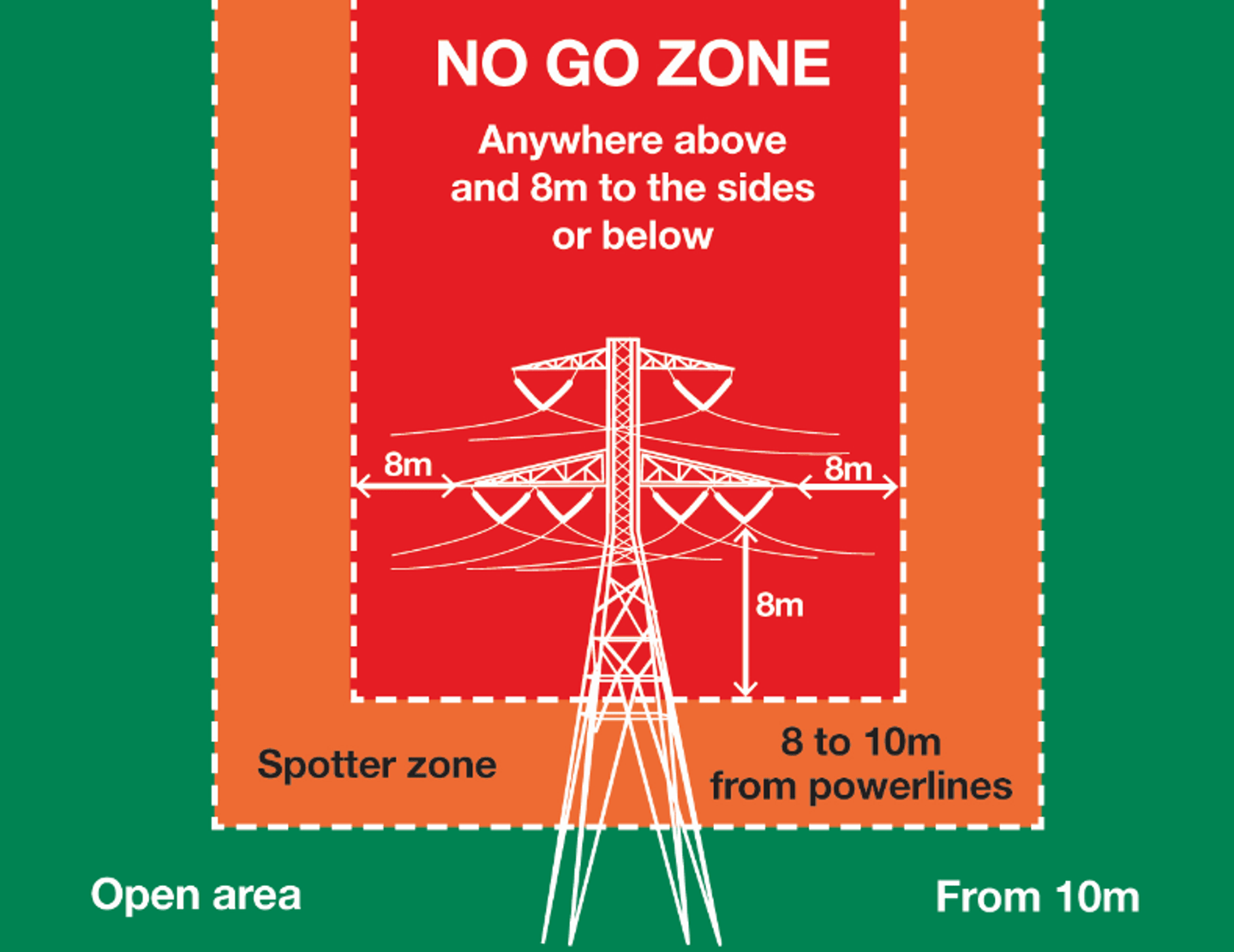 No Go Zones – working around energy assets | Energy Safe Victoria