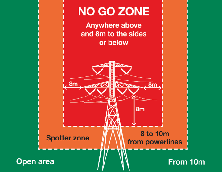 No Go Zones – working around energy assets | Energy Safe Victoria