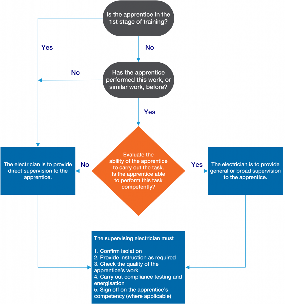 Requirements for the effective supervision of apprentice electricians ...