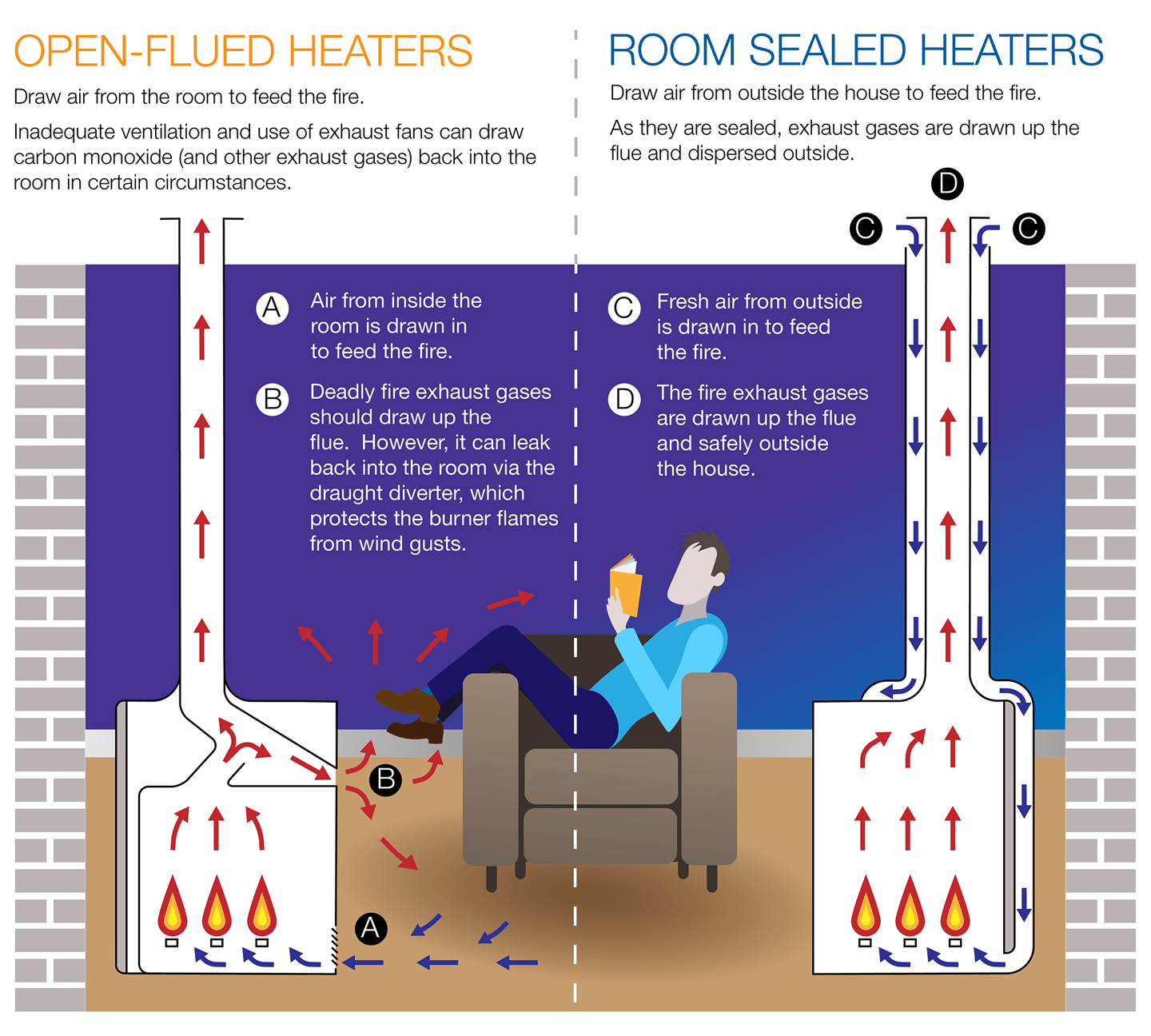 Heating your home with gas | Energy Safe Victoria