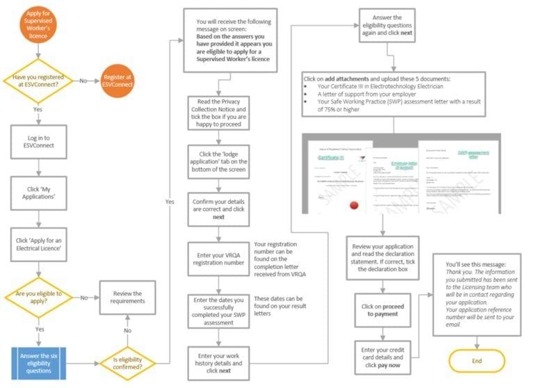 Documentation needed for an electrician's licence | Energy Safe Victoria