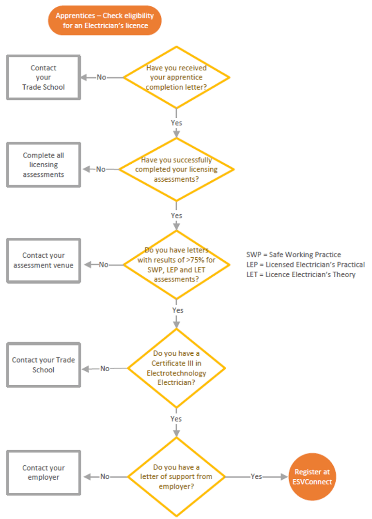 After your apprentice training contract ends | Energy Safe Victoria